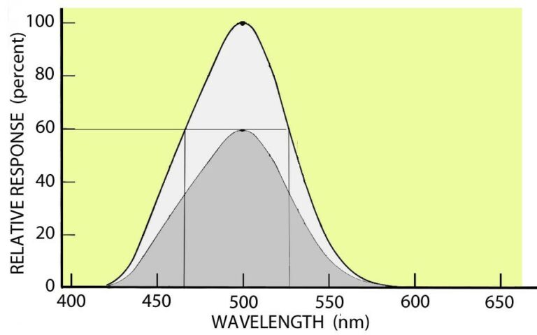 DISTINGUISHING PHOTON WAVELENGTH – Glance at the Dance of Photons