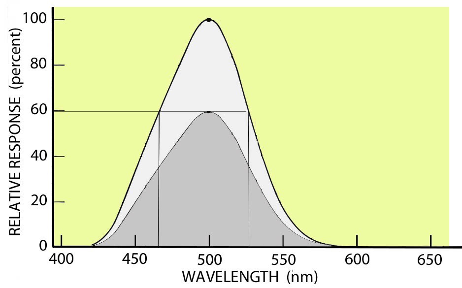 DISTINGUISHING PHOTON WAVELENGTH – Glance at the Dance of Photons