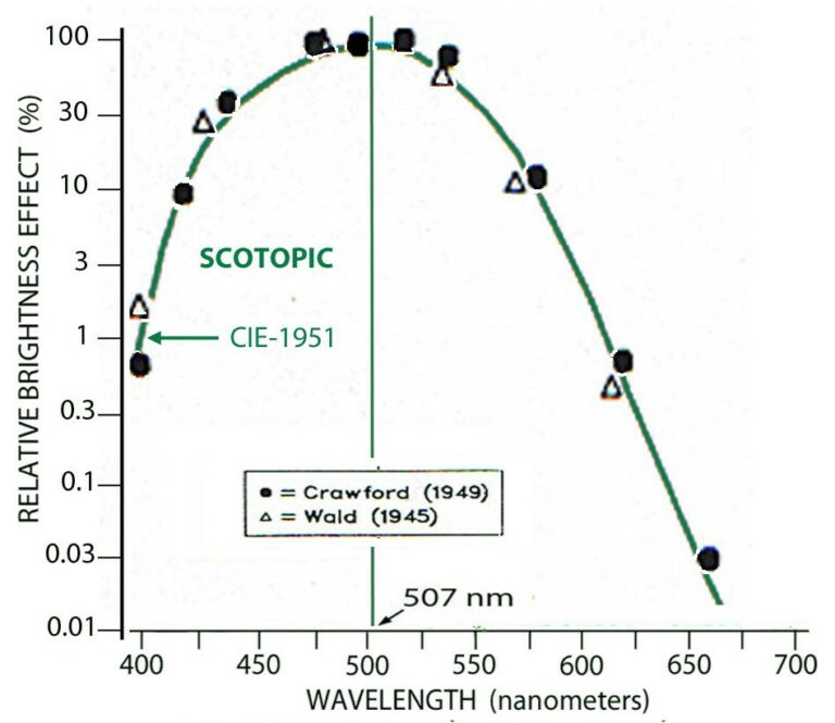 PHOTONS VARY IN VISUAL EFFECTIVENESS – Glance at the Dance of Photons