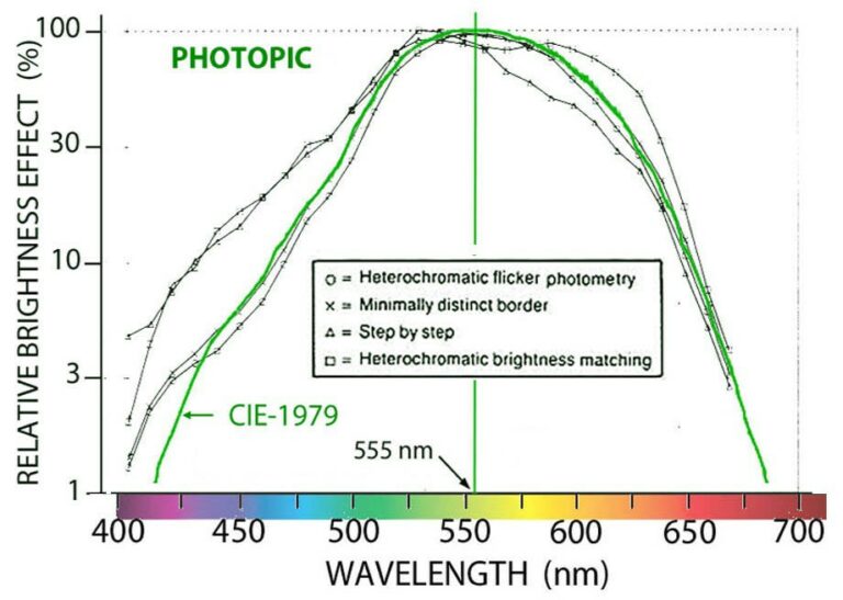 PHOTONS VARY IN VISUAL EFFECTIVENESS – Glance at the Dance of Photons