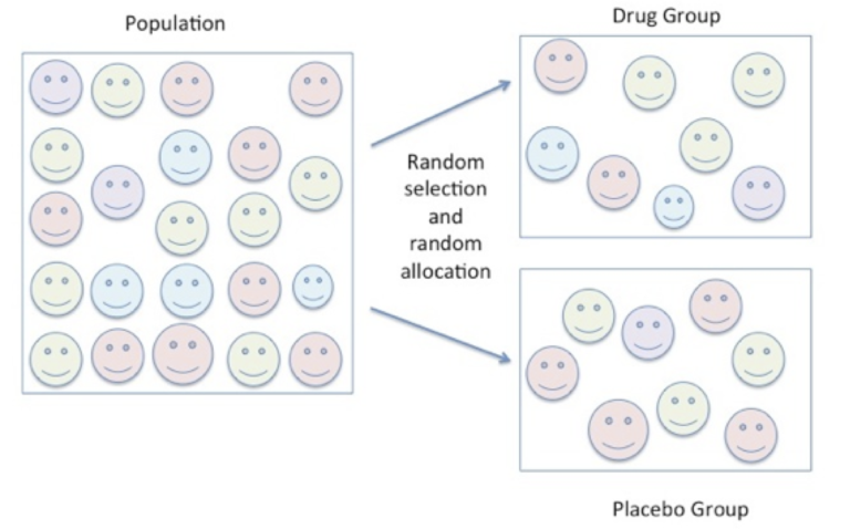 Types of Research Designs – Applied Statistics in Healthcare Research