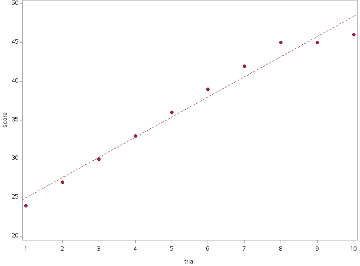 Statistical applications with linear regression analyses – Applied ...