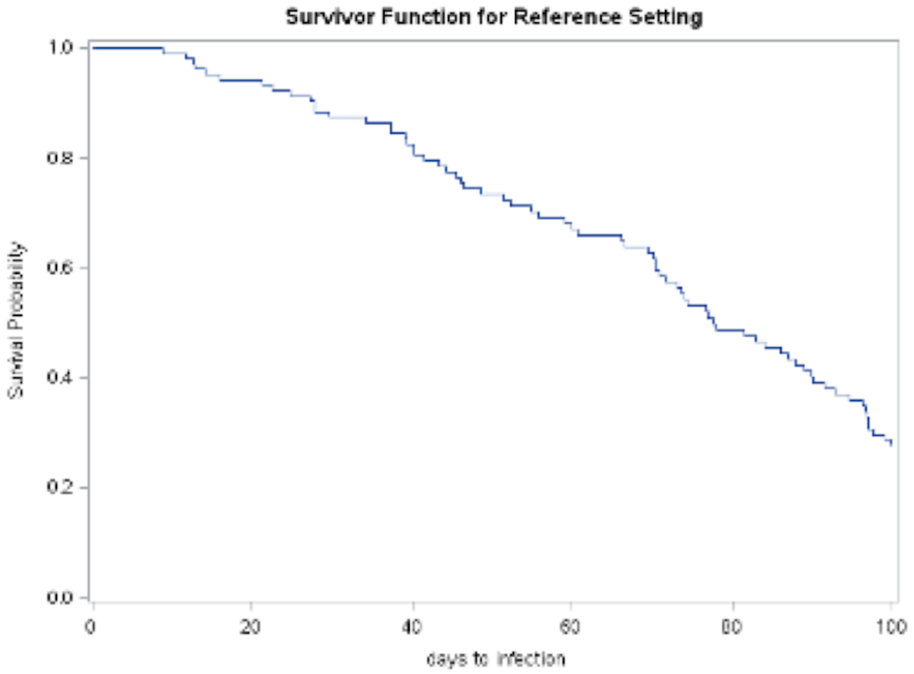Survival Analysis – Applied Statistics in Healthcare Research