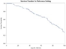 Survival Analysis – Applied Statistics in Healthcare Research