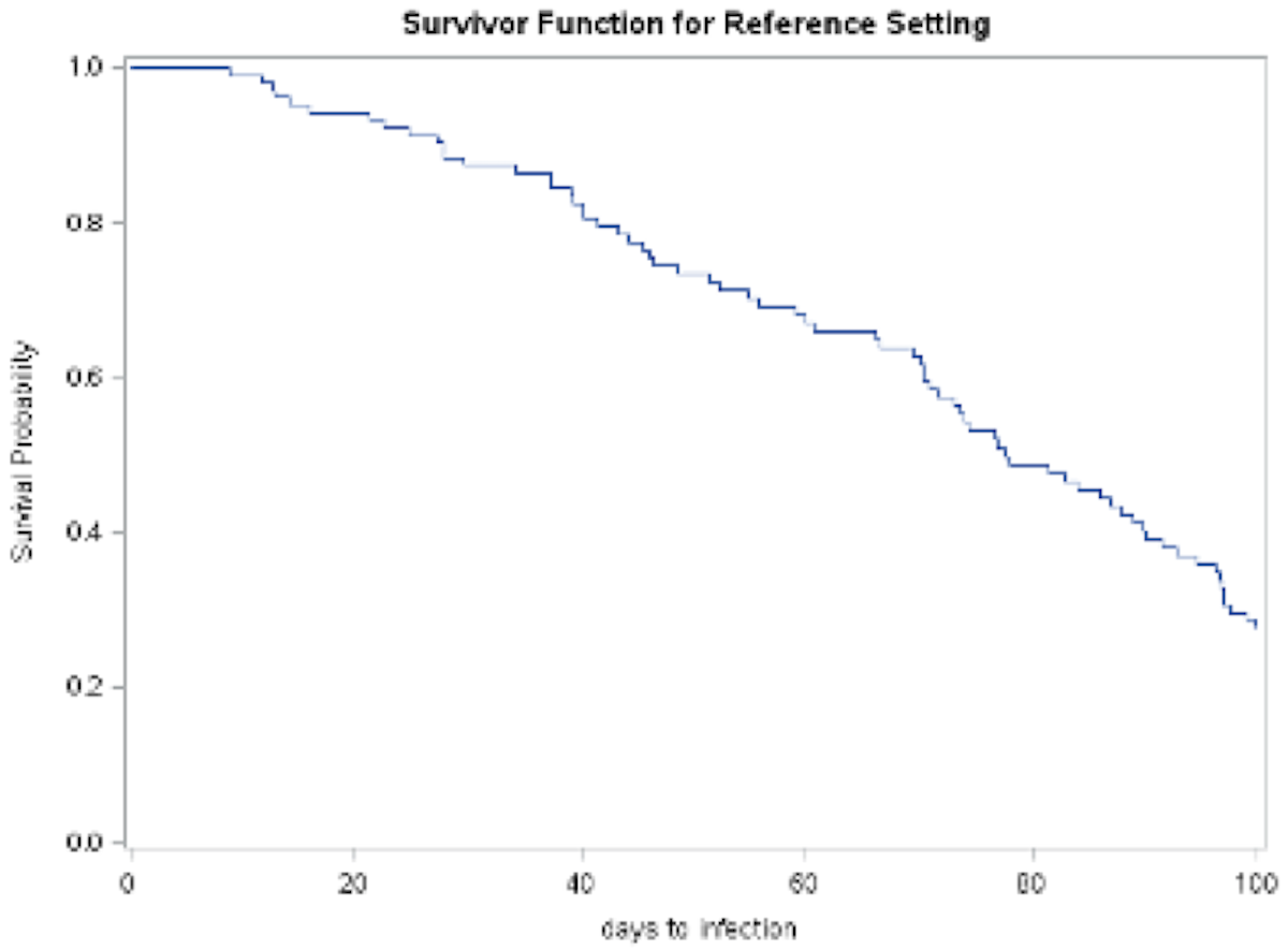 Survival Analysis – Applied Statistics in Healthcare Research