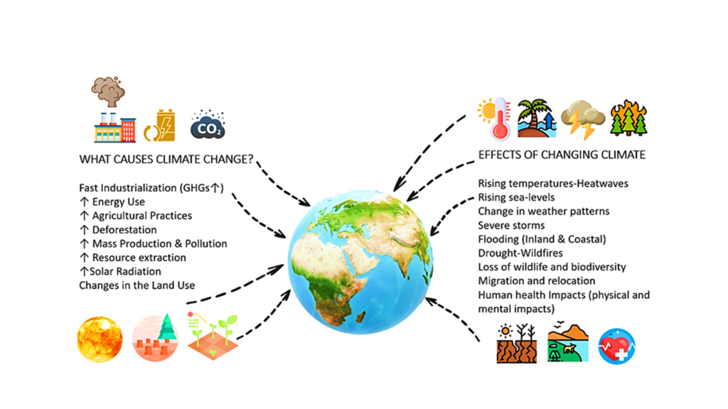 Introduction to Climate Change – Principles of Planetary Health