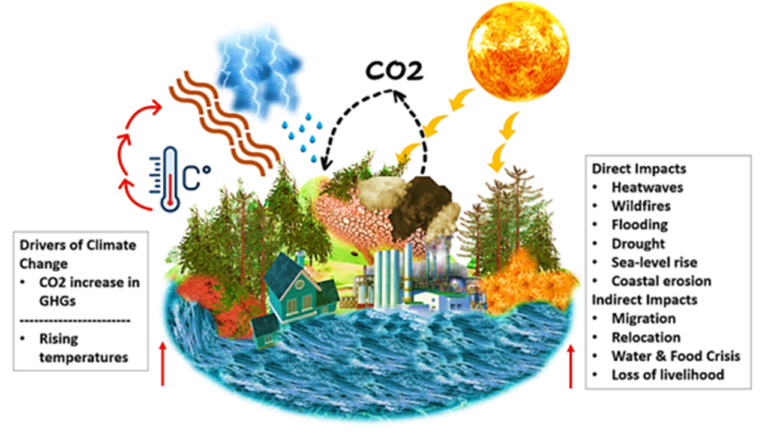 Introduction to Climate Change – Principles of Planetary Health