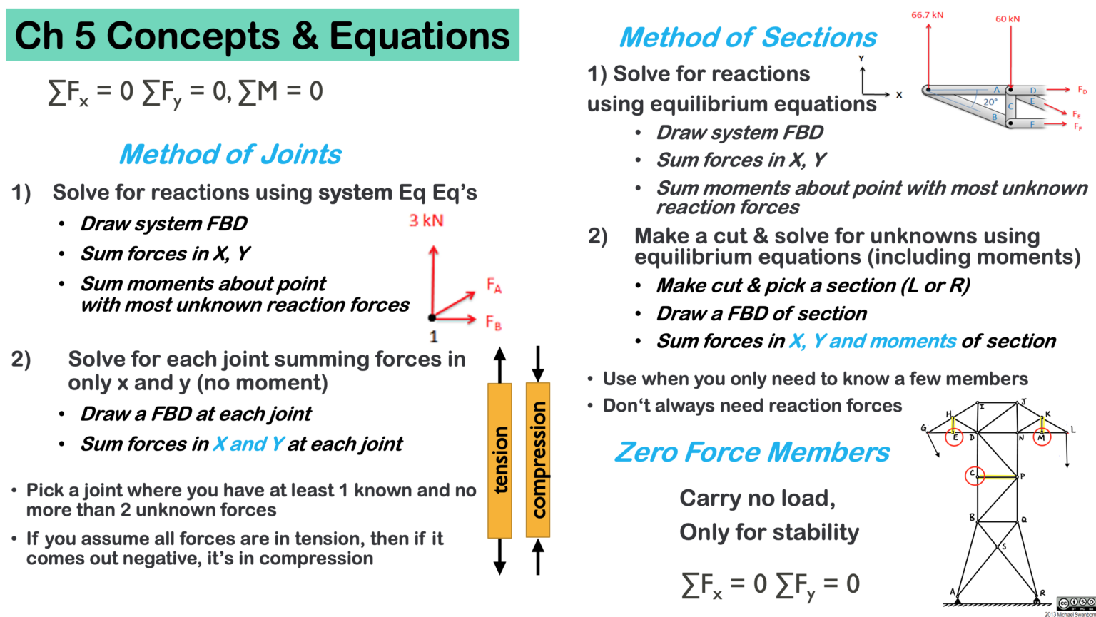Chapter 5: Trusses – Engineering Mechanics: Statics