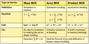 7.3 Types of Inertia – Engineering Mechanics: Statics