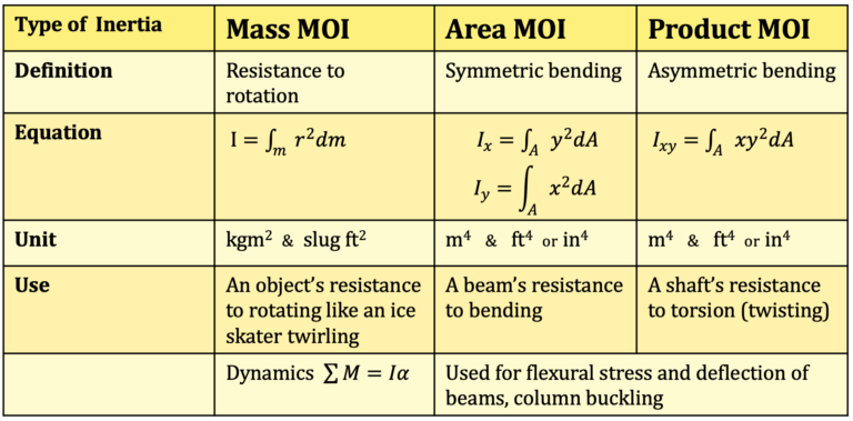 7.3 Types of Inertia – Engineering Mechanics: Statics