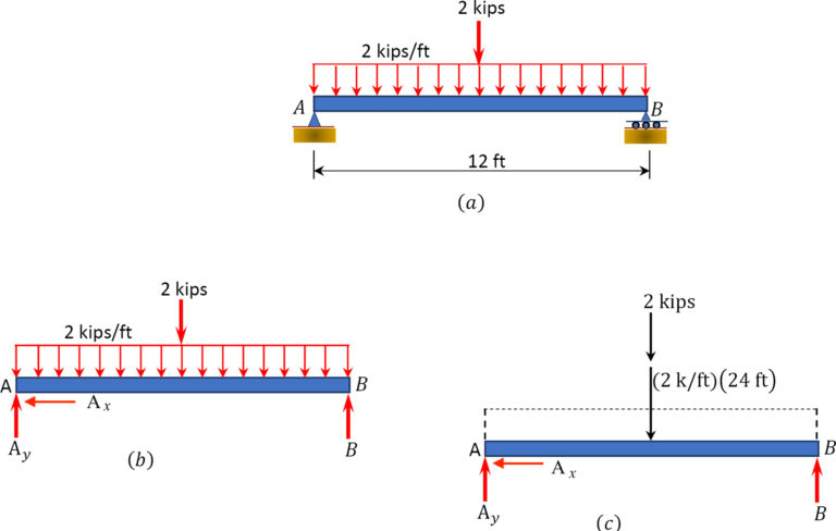 3.4 Reactions & Supports – Engineering Mechanics: Statics