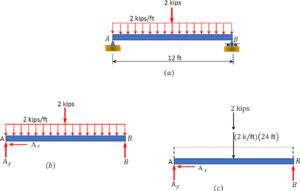 3.3 Distributed Loads – Engineering Mechanics: Statics