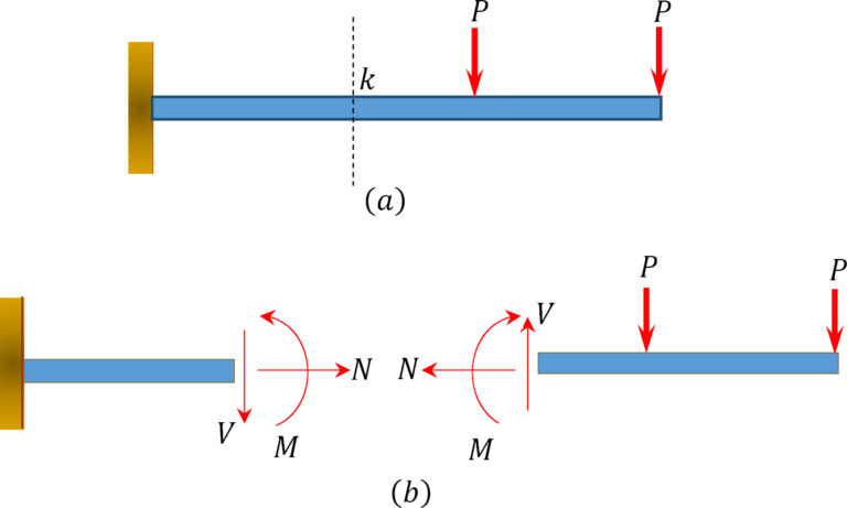 6.1: Types of Internal Forces - Engineering LibreTexts