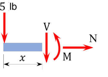 6.2 Shear/Moment Diagrams – Engineering Mechanics: Statics