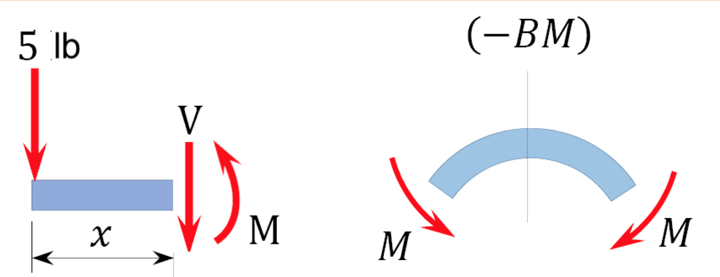 6.2 Shear/Moment Diagrams – Engineering Mechanics: Statics