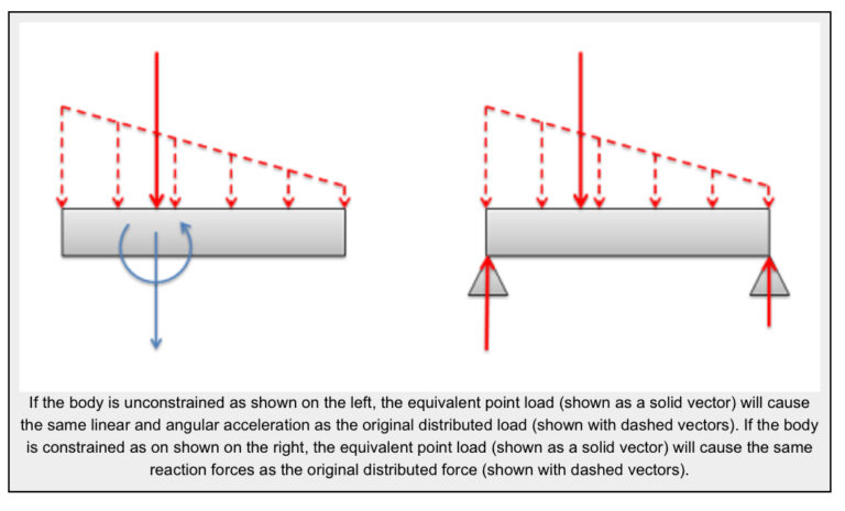 3.3 Distributed Loads – Engineering Mechanics: Statics