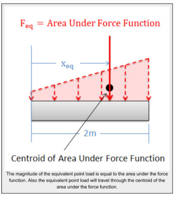 3.3 Distributed Loads – Engineering Mechanics: Statics