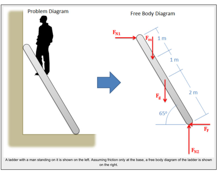 Statics How to Draw Free Body Diagrams - Flanigan Youret