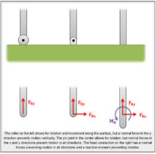 4.2 Rigid Body Free Body Diagrams – Engineering Mechanics: Statics