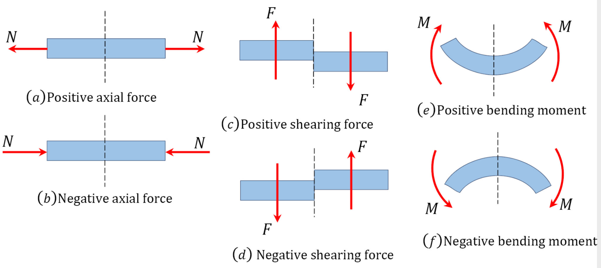 6.1 Types of Internal Forces – Engineering Mechanics: Statics