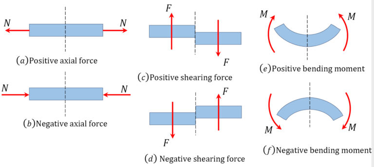 6.1: Types of Internal Forces - Engineering LibreTexts