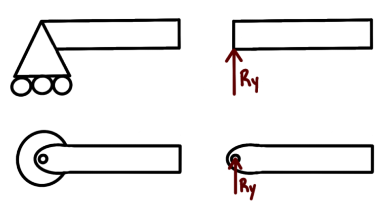 3.4 Reactions & Supports – Engineering Mechanics: Statics