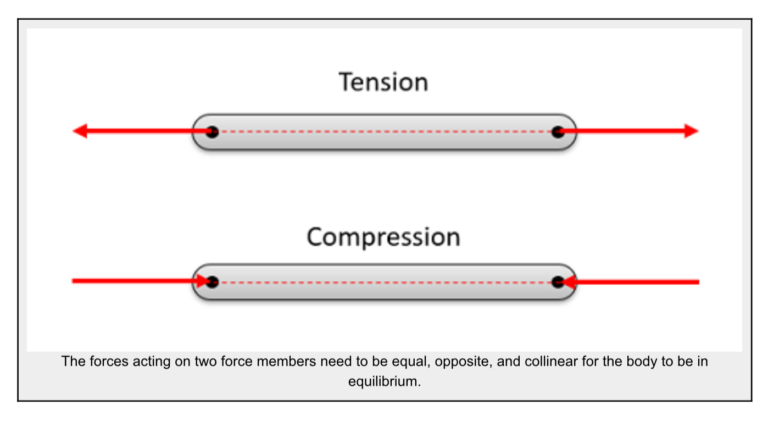 5.1 Trusses Introduction – Engineering Mechanics: Statics