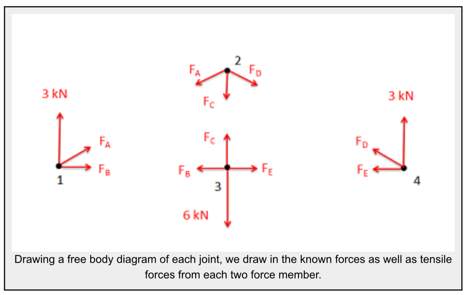 5.2 Method of Joints – Engineering Mechanics: Statics