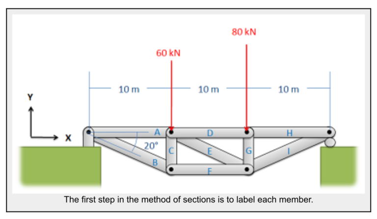 5.3 Method of Sections – Engineering Mechanics: Statics