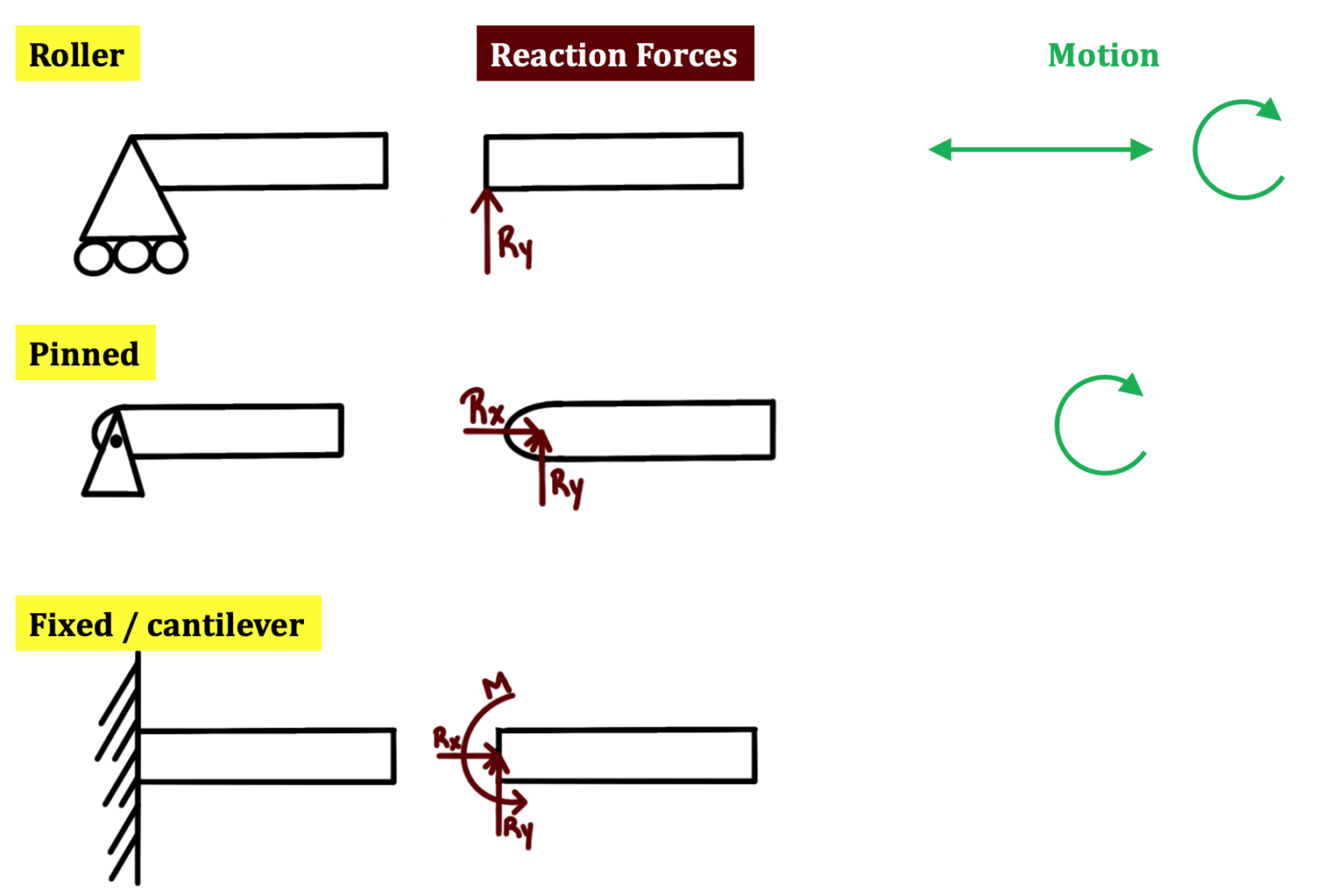 3.4 Reactions & Supports – Engineering Mechanics: Statics