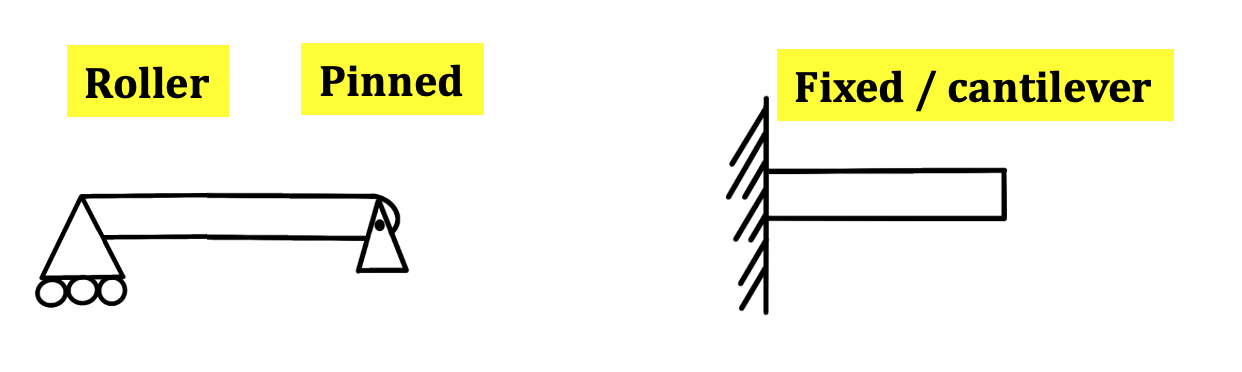 3.4 Reactions & Supports – Engineering Mechanics: Statics