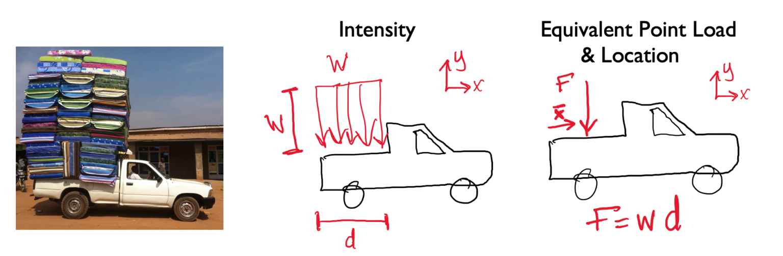 3.3 Distributed Loads – Engineering Mechanics: Statics