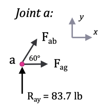 5.2 Method of Joints – Engineering Mechanics: Statics