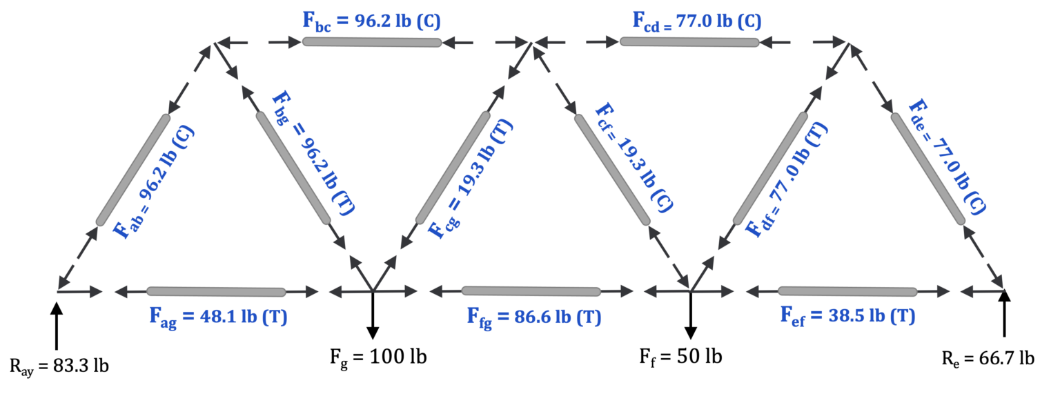 5.2 Method of Joints – Engineering Mechanics: Statics