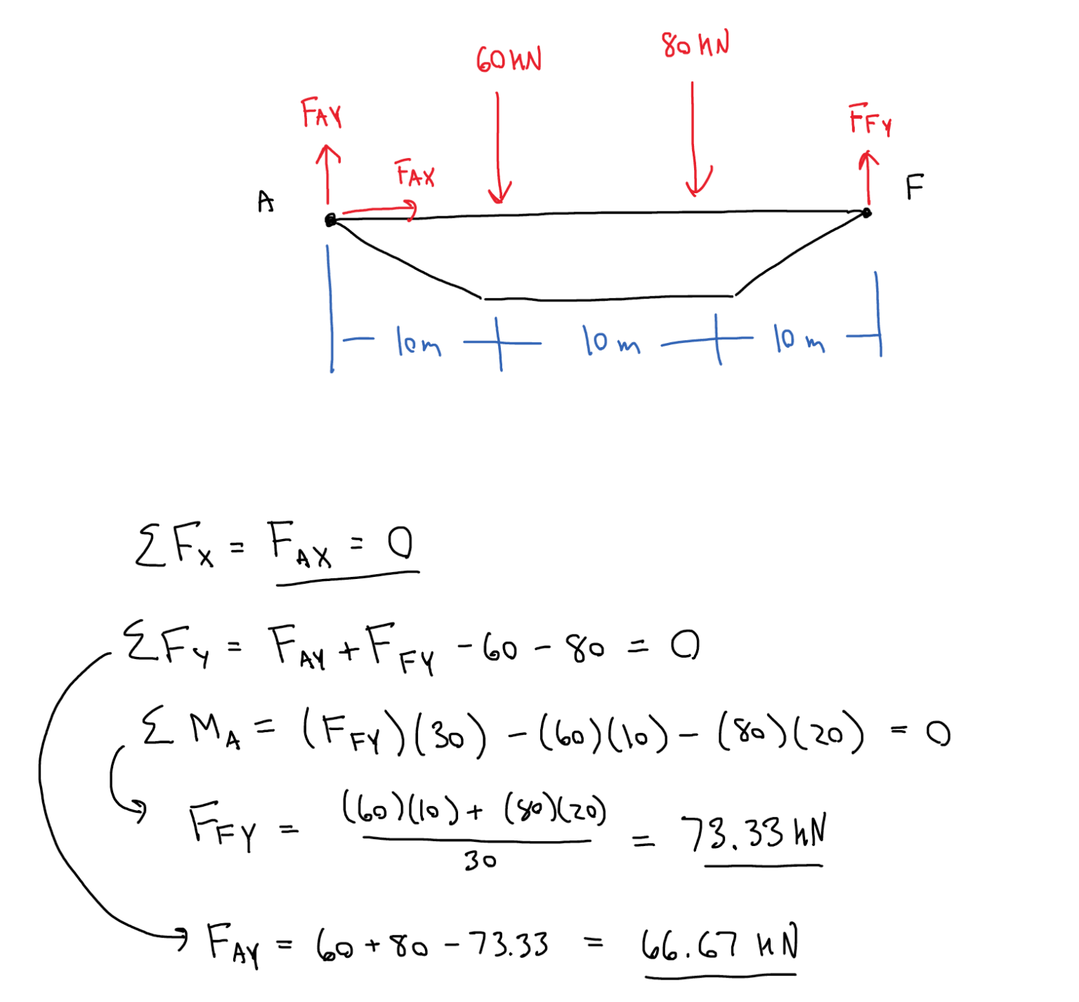 5.2 Method of Joints – Engineering Mechanics: Statics
