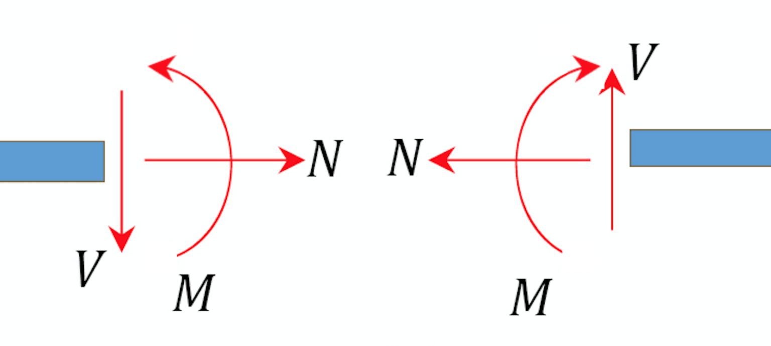 6.2 Shear/Moment Diagrams – Engineering Mechanics: Statics