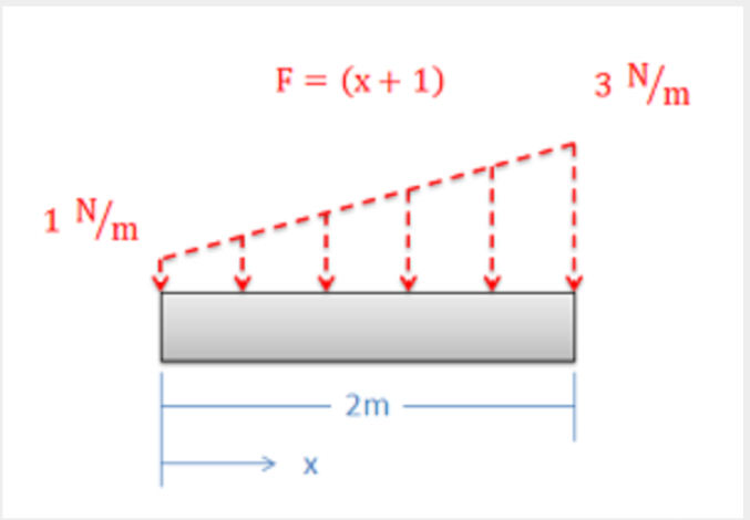 3.3 Distributed Loads – Engineering Mechanics: Statics