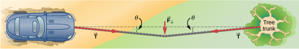 4.1 External Forces – Engineering Mechanics: Statics