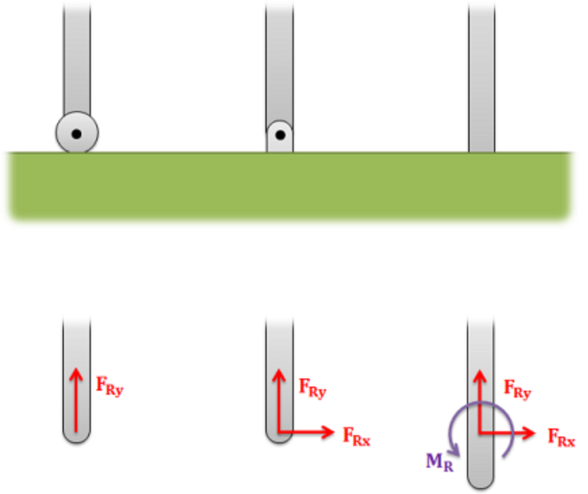 4.2 Rigid Body Free Body Diagrams – Engineering Mechanics: Statics