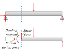 6.1: Types of Internal Forces - Engineering LibreTexts