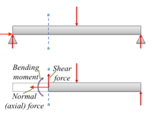 6.1 Types of Internal Forces – Engineering Mechanics: Statics