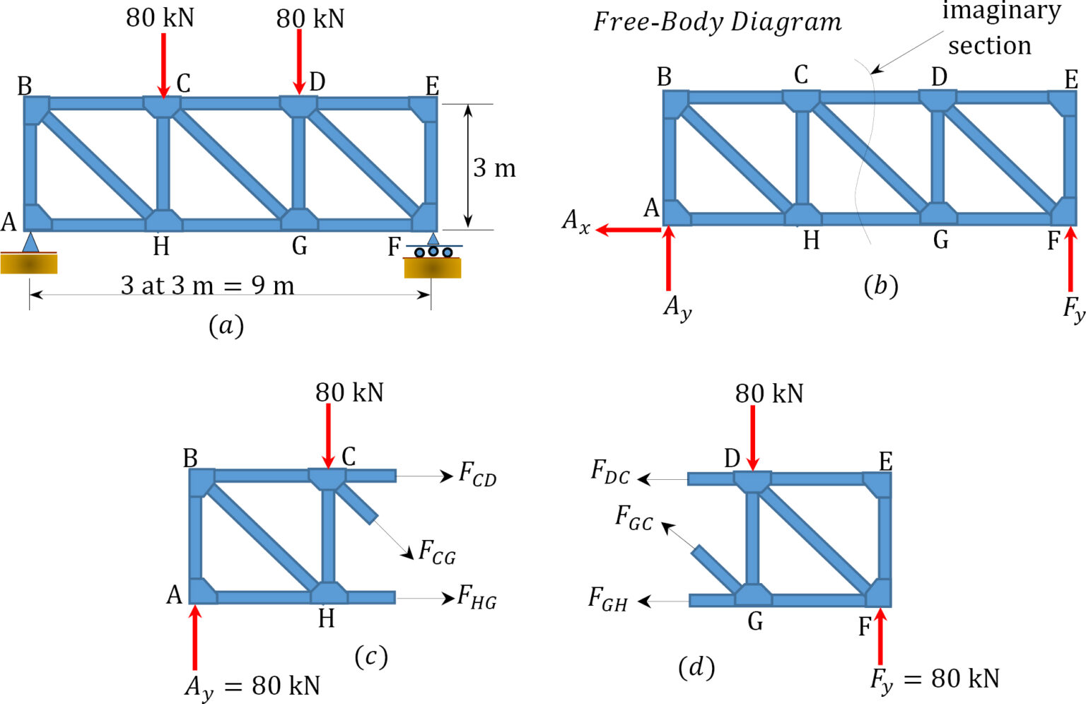 5.3 Method of Sections – Engineering Mechanics: Statics