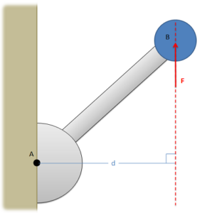 1.6 Torque/Moment – Engineering Mechanics: Statics