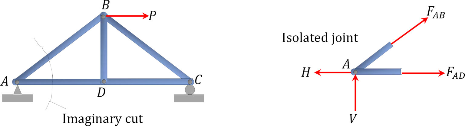 5.3 Method of Sections – Engineering Mechanics: Statics