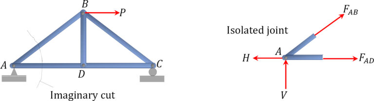 5.3 Method of Sections – Engineering Mechanics: Statics