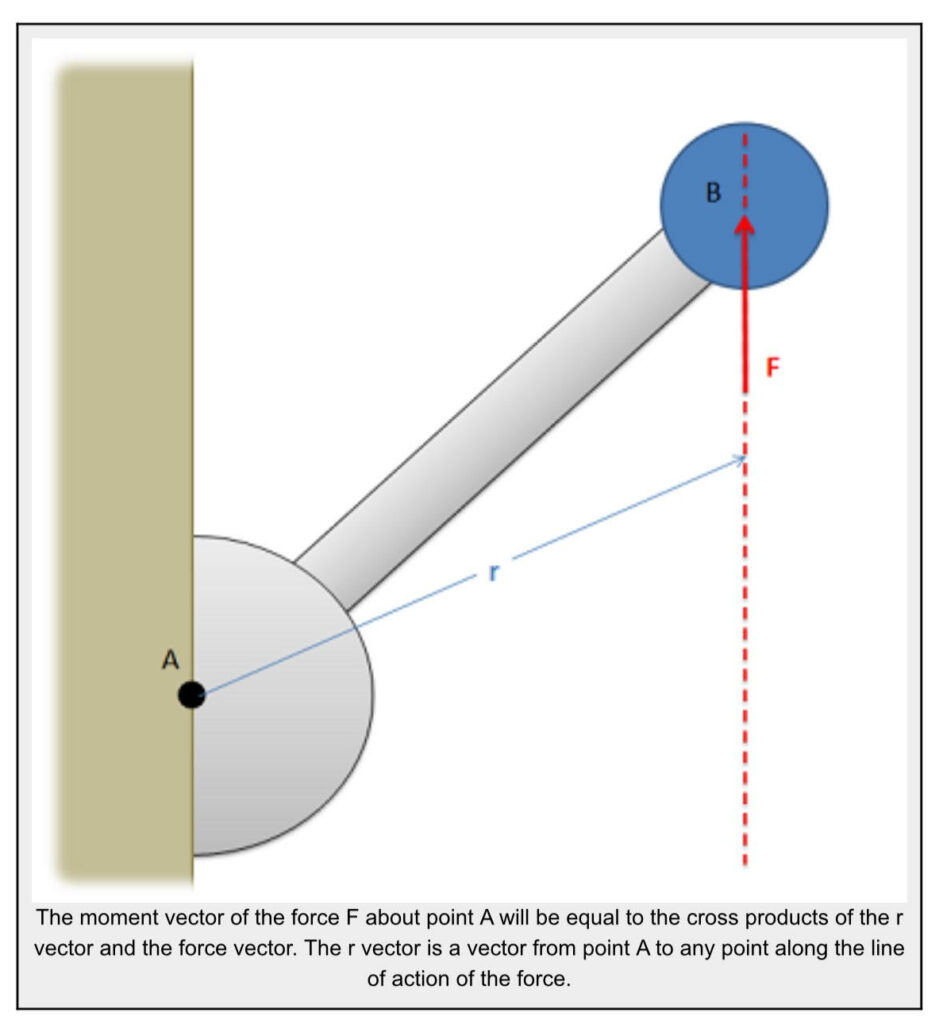 1.6 Torque/Moment – Engineering Mechanics: Statics